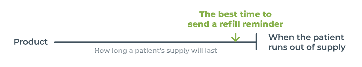 Advanced Refill Reminders to Boost Patient Adherence | Fullscript