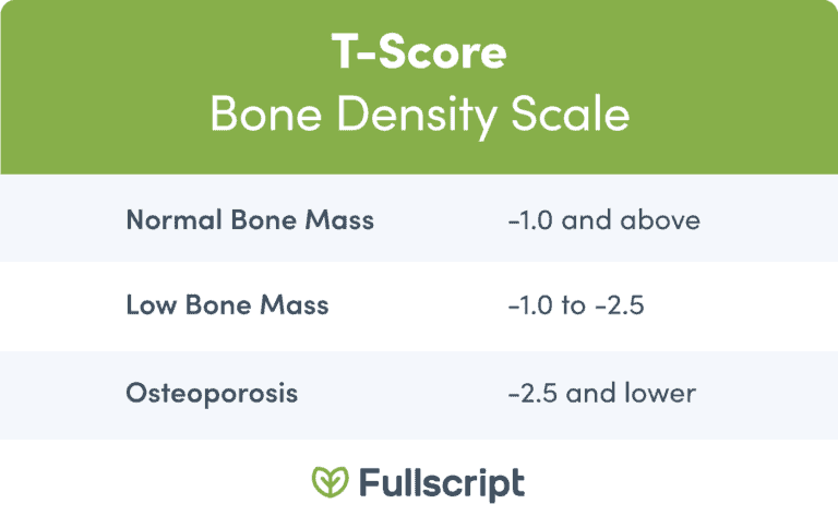 Natural Ways To Combat Osteoporosis & Bone Loss | Fullscript