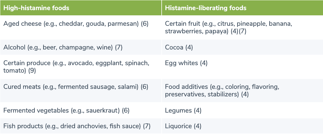 Histamine Intolerance & Diet: What You Should Know | Fullscript