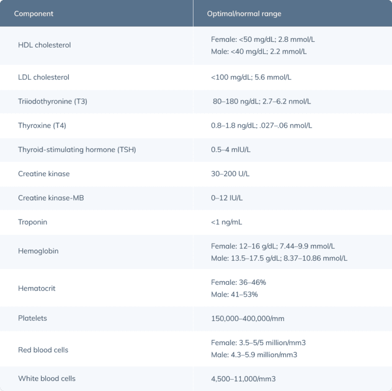 Common Lab Tests Used in Clinical Practice | Fullscript