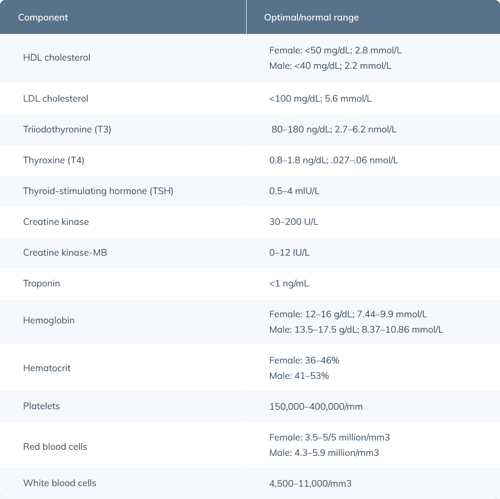 Common Lab Tests That Are Used In Clinical Practice Fullscript