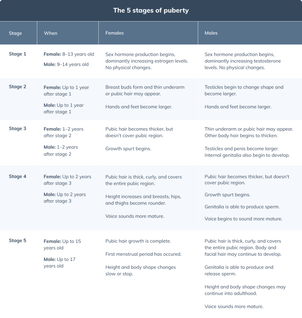 Understanding Tanner Stages of Puberty | Fullscript