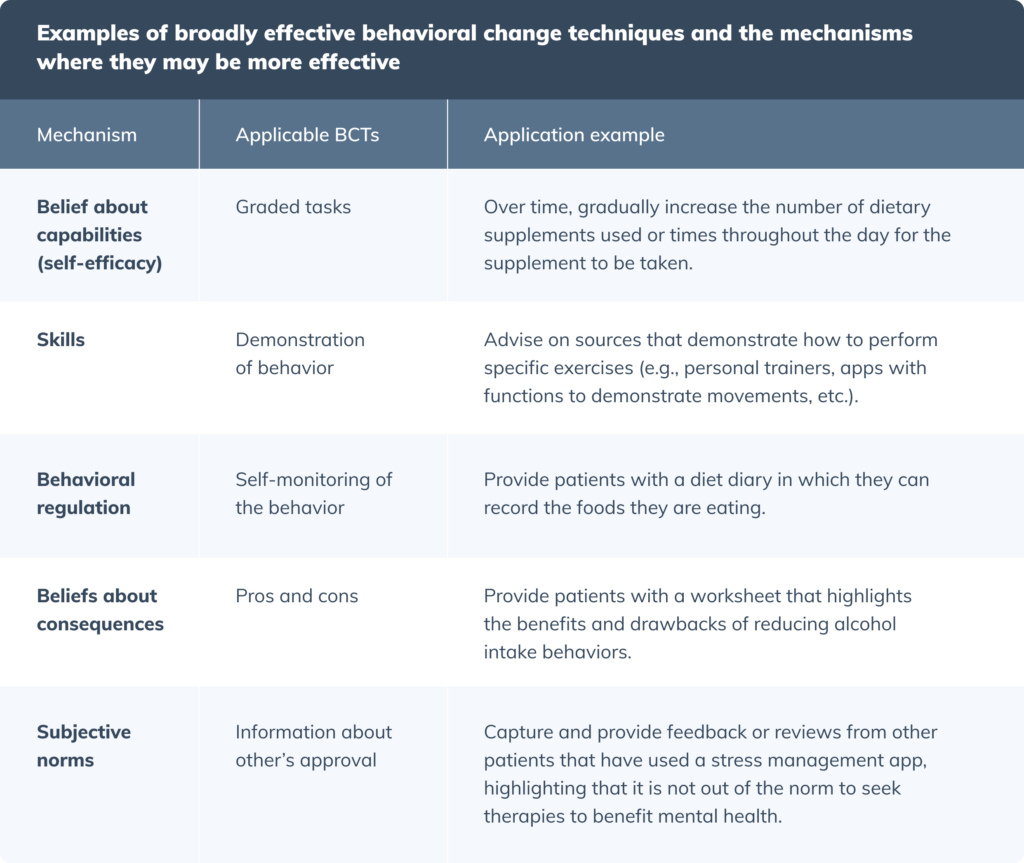 Health Behavior Change | Fullscript