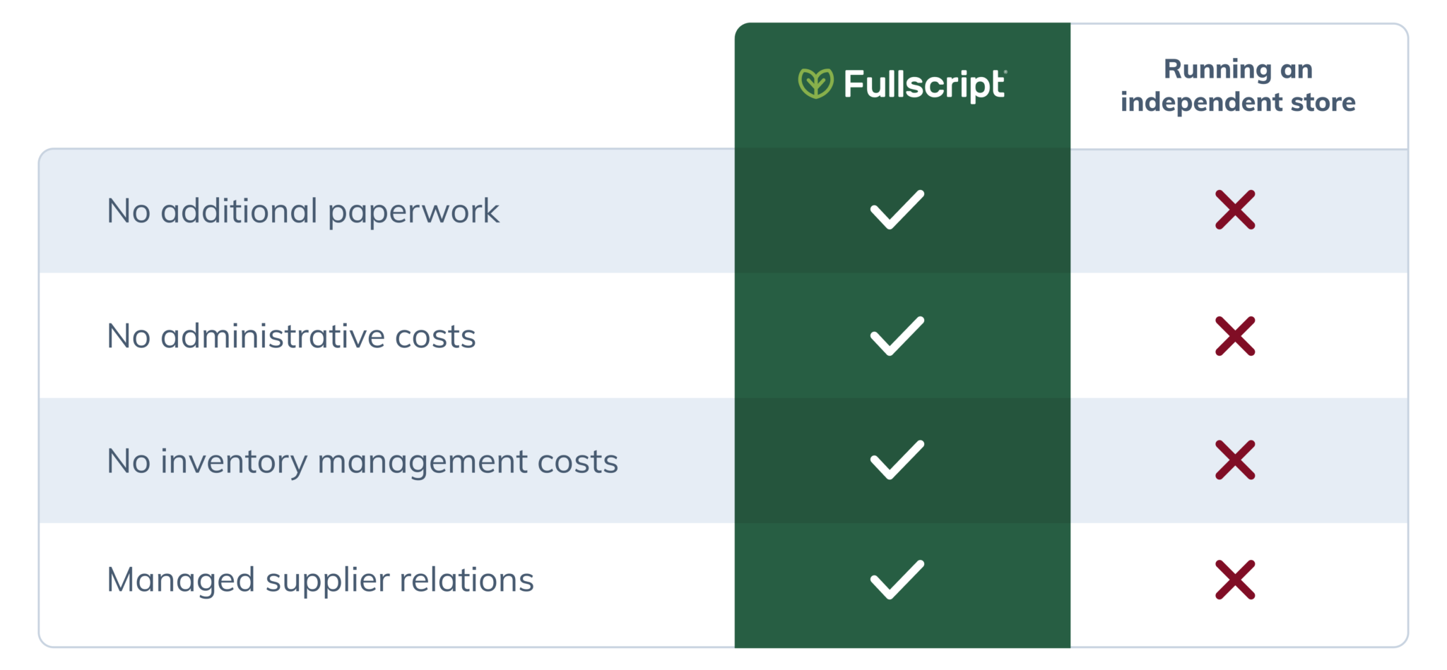Starting a Supplement Business: How to Start a Store | Fullscript