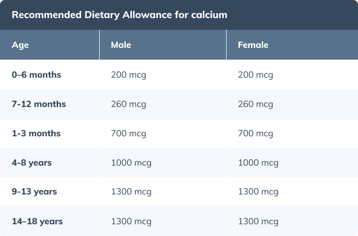 Recommended Dietary Allowance Recommended Daily Dietary Allowances;