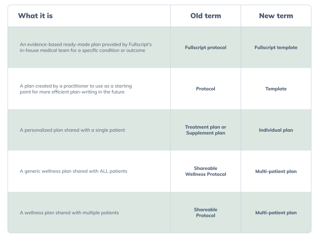 A Better Workflow for Writing Plans | Fullscript
