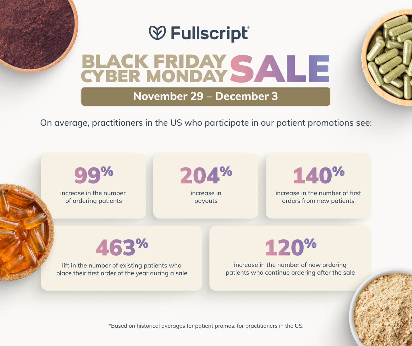 Benefits to Running Supplement Promotions | Fullscript